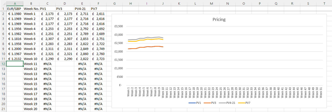 Charts from data with Error Messages | JPL Training in Herefordshire & UK